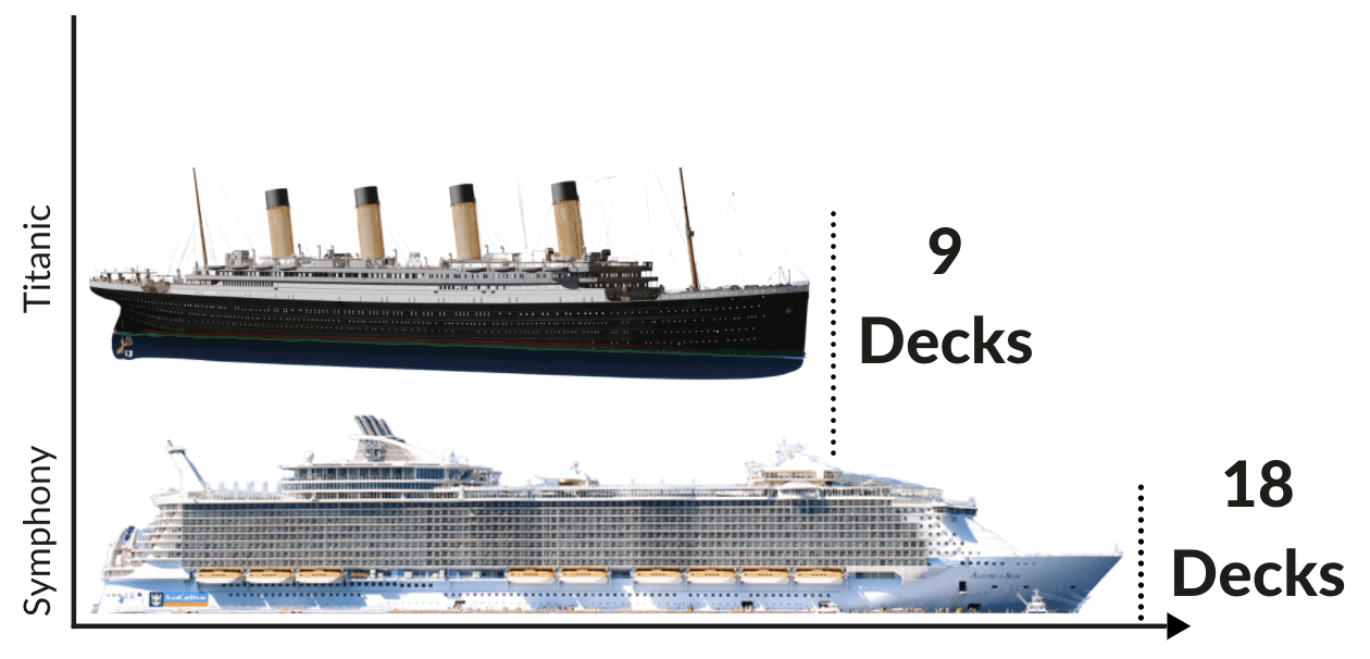 Titanic Vs Modern Cruise Ship Size Comparison Decks Emma Cruises